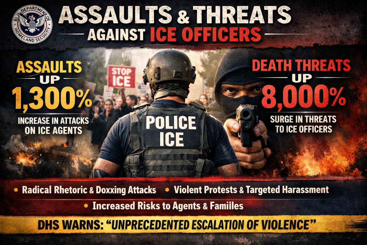 DHS: Assaults On ICE Officers Up 1,300% and Death Threats Surge 8,000% ...